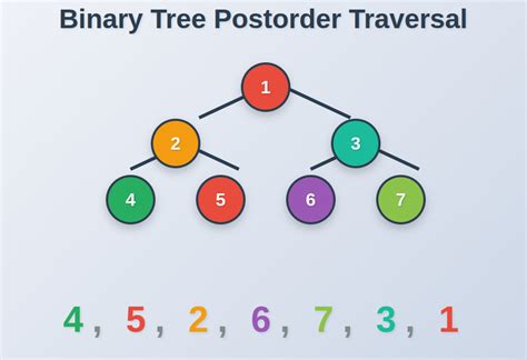 Leetcode Binary Tree Postorder Traversal 2 Approaches Explained By
