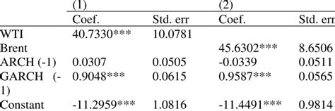 Arma Garch Estimation Results Variance Equation Download Scientific Diagram
