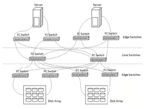 7 Core Edge Topology Download Scientific Diagram