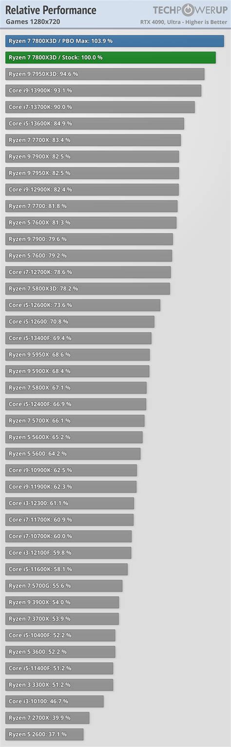 Amd Ryzen 7 7800x3d Review The Best Gaming Cpu Game Tests 720p Rtx 4090 Techpowerup