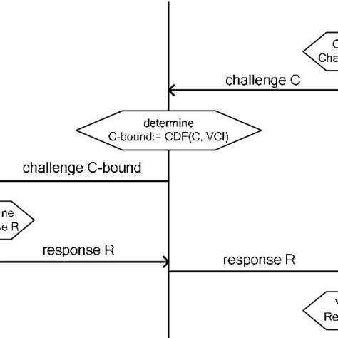Challenge Response Object Authentication Download Scientific Diagram