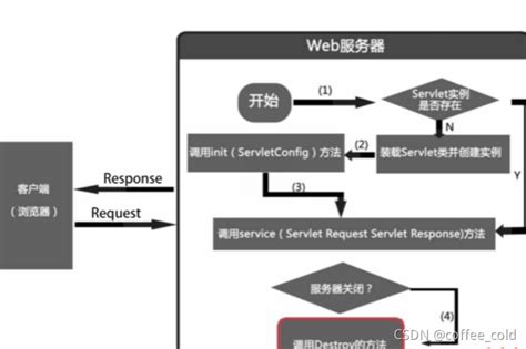 Servlet的原理、继承体系servlet继承体系 Csdn博客