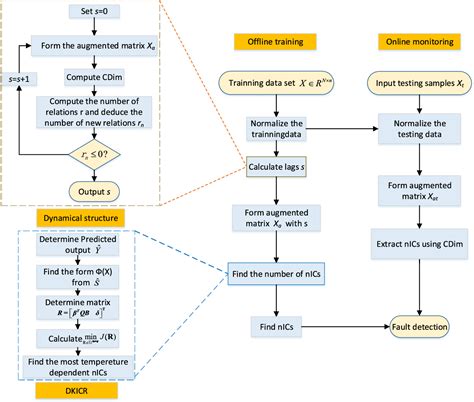Figure 3 From Monitoring Method Of Non Gaussian Process Based On Fractal Analysis With Kernel