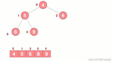 数据结构(java)学习笔记——知识点:堆和堆排序 Csdn博客 数据结构(java)学习笔记——知识点:堆和堆排序 Csdn博客