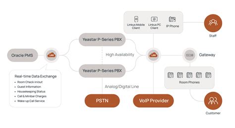 Oracle Hospitality Opera Pms Integration Pbx Yeastar App Marketplace