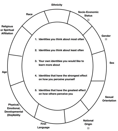 Social Identity Chart The People Company