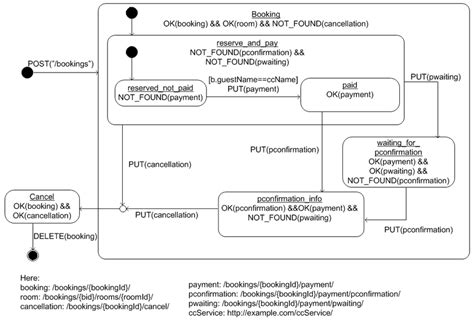 2 Behavioral Model For Hrb Restful Web Service Download Scientific Diagram