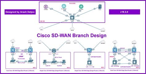 Sdwan Labs Galore It Will Keep Me Busy Til The End Of The Year 😁👍🏻