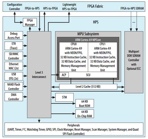 Cyclone V Soc Fpga学习之路第一章：综述 Csdn博客