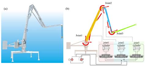 High Precision And Modular Decomposition Control For Large Hydraulic Manipulators