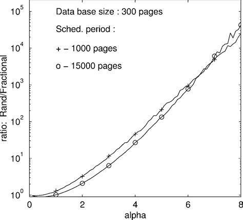 Performance Of Random Algorithm As Function Of Schedule Size