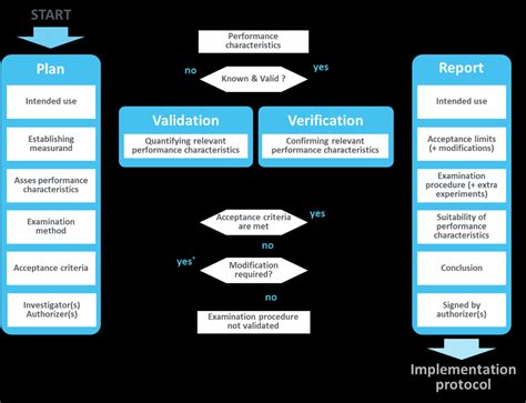 Schematic Representation Of The Workflow For The Validation And