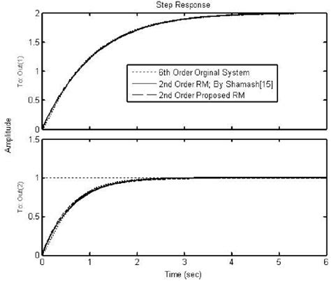 Figure 1 From Mimo System Using Eigen Algorithm And Improved Pade