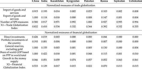 The Results Of Normalized Indicators Download Scientific Diagram