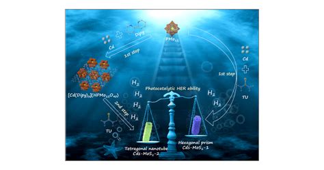Highly Efficient Photocatalysts Polyoxometalate Synthons Enable Tailored Cdsmos2 Morphologies