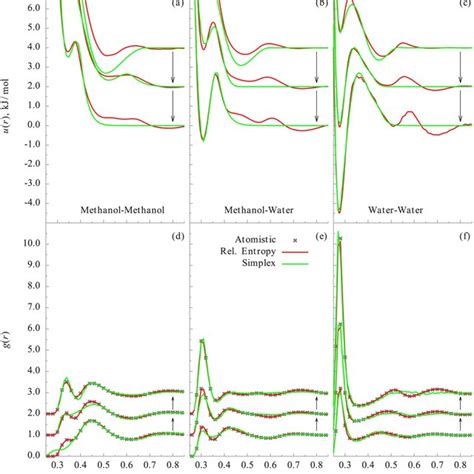 Simulated Water Methanol Mixtures Download Table
