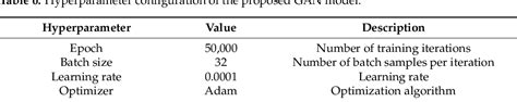 Table 6 From A Robust Framework For Data Generative And Heart Disease