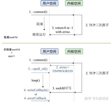以muduo库为例——从应用层代码看tcp三次握手与四次挥手 知乎
