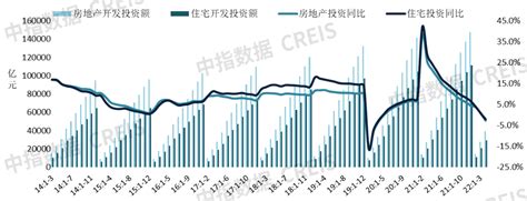 4月全国商品房销售额同比降幅超四成，投资累计同比转负 开发经营数据解读政策面积房地产市场
