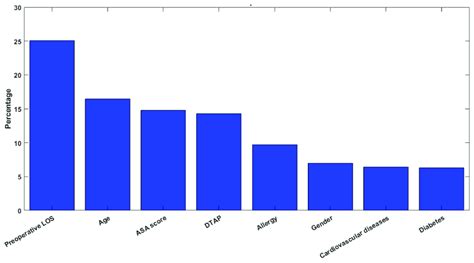 Histogram Describing The Feature Importance Download Scientific Diagram