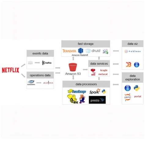 Dataengineer Bigdata Database Datawarehouse Datalake Lakehouse