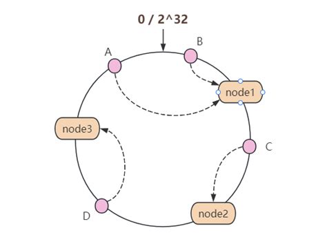 一致性hash算法作用是什么 不念博客