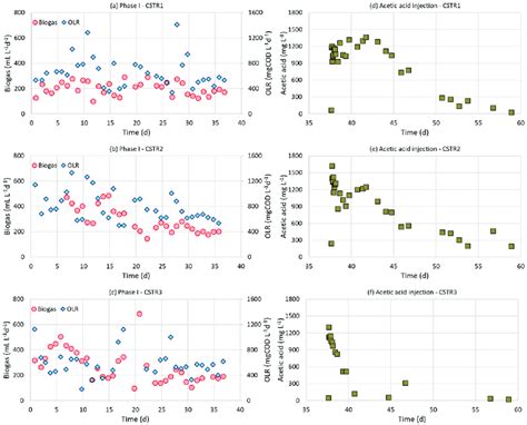 Biogas Production Rate Compared To Organic Loading Rate In Three Cstrs