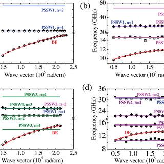 Measured Spin Wave Frequencies Symbols As A Function Of In Plane Download Scientific Diagram