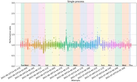 is github actions suitable for running benchmarks quansight labs