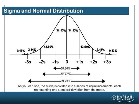 Normal Distribution Standard Deviation