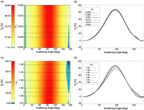 2 Mie Simulations Of The Degree Of Linear Polarization P S At Download Scientific Diagram