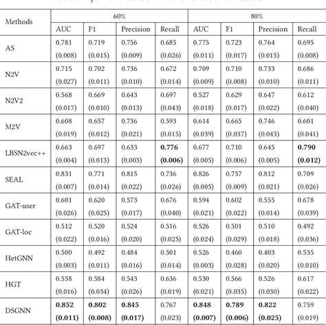 Table 1 From Dual Subgraph Based Graph Neural Network For Friendship Prediction In Location