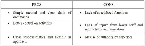 Organizational Design And Structure Definition Elements Types Pros