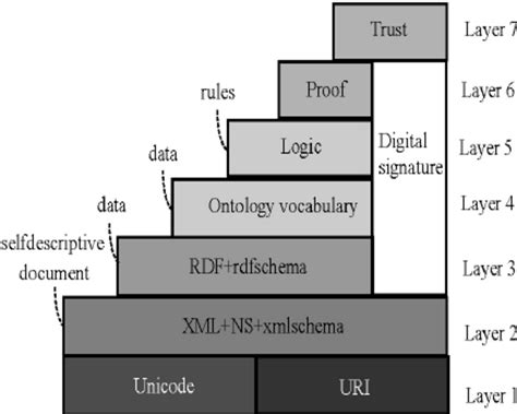 Semantic Web Layered Architecture For V1 [5] Download Scientific Diagram