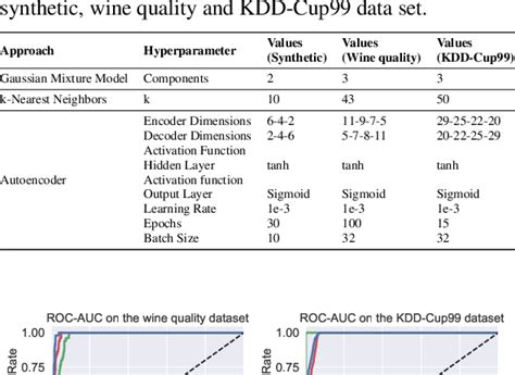 Table 1 From Explainable Outlier Detection Using Feature Ranking For K Nearest Neighbors