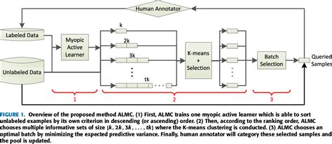Figure 1 From Batch Mode Active Learning Based On Multi Set Clustering Semantic Scholar