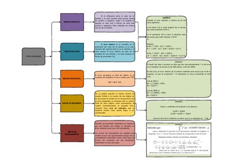 Tipos De Errores Métodos Numéricos Pdf Medición Análisis