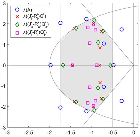 1 On The Left Evolution Of The Relative Error For The Different