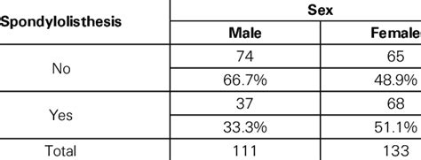 Association Between Sex And Spondylolisthesis Download Scientific