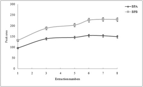 Optimization Of Extraction Numbers Extraction Conditions Are The Same