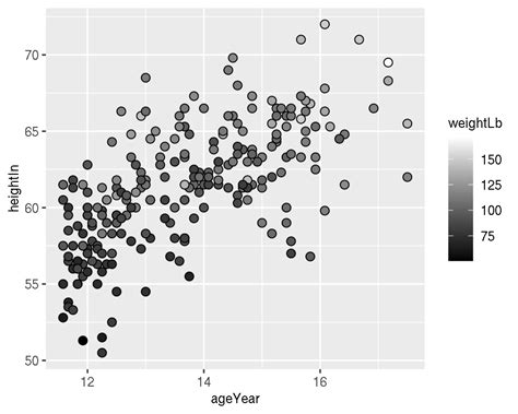 54 Mapping A Continuous Variable To Color Or Size R Graphics Cookbook 2nd Edition