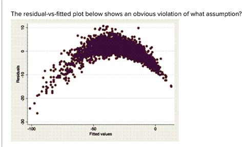 The Residual Vs Fitted Plot Below Shows An Obvious Violation Of What Assumption J Fited Vale