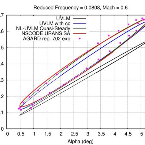 Unsteady Vortex Lattice Method Katz And Plotkin 1 Download Scientific Diagram