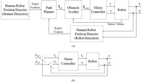 Reconstructed Block Diagram Of The Mobile Robot System From 1 We