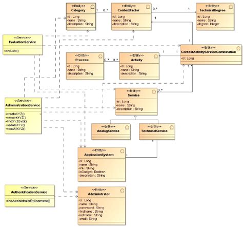 Service Layer And Domain Model Download Scientific Diagram
