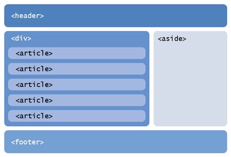 Tutoriel Créer Un Blog Accessible Avec Html5