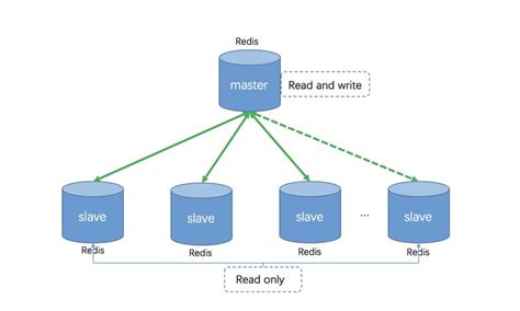 redis master nodes in single node mode chen liu posted on the topic
