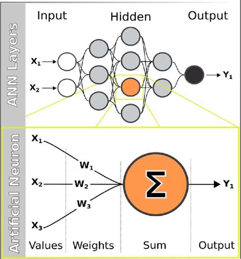 Multilayer Perception Ann Structure And Artificial Neuron Structure Download Scientific Diagram
