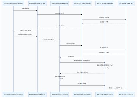 Android Wfd 连接全解析：从应用层到内核层的深度探秘android 适配wfd Sink Csdn博客