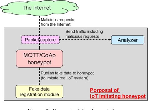 Figure From Implementation Of MQTT CoAP Honeypots And Analysis Of Observed Data Semantic Scholar